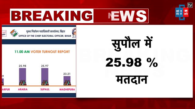 Bihar Voting Percentage: Bihar में सुबह 11 बजे तक 24.41% voting